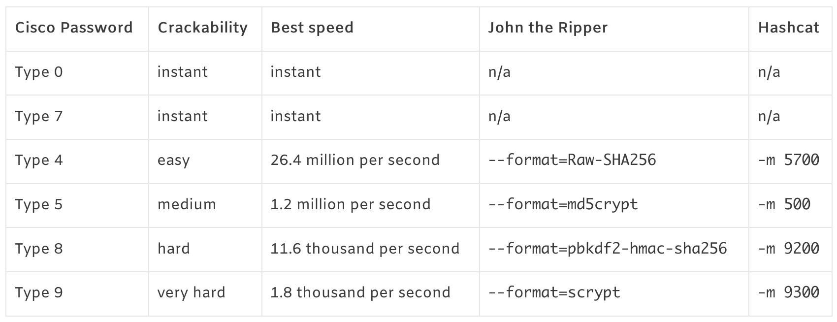 Descifrado y cracking de contraseñas Cisco - Root View