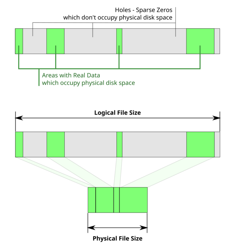 Sparse file in-depth - Root View